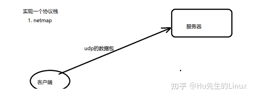 Cpp Backend Awsome Blog 【no 489】一文彻底掌握用户态协议栈，一看就懂的 Md At Main · 0voice Cpp Backend Awsome Blog