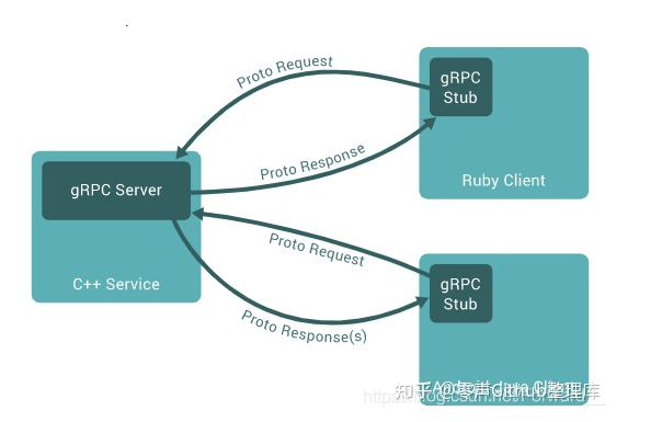 Grpc原理及四种实现方式 高性能服务器开发