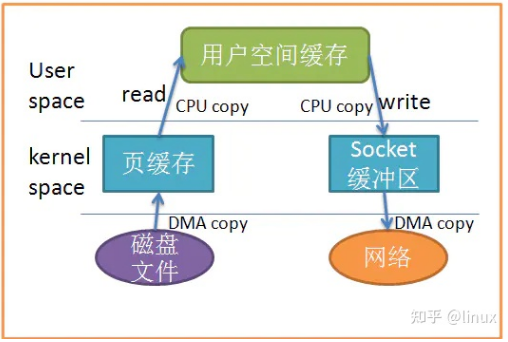Linux新手入门-高性能服务器开发
