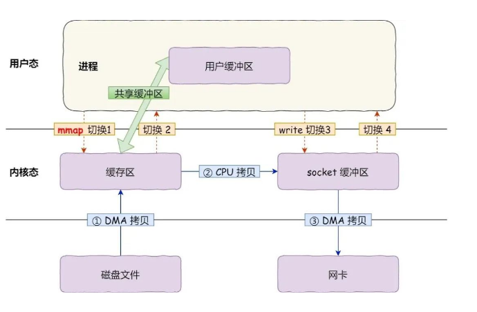 cpp_backend_awsome_blog/【NO.58】从Linux零拷贝深入了解Linux-IO.md at main · 0voice/cpp_backend_awsome_blog ...