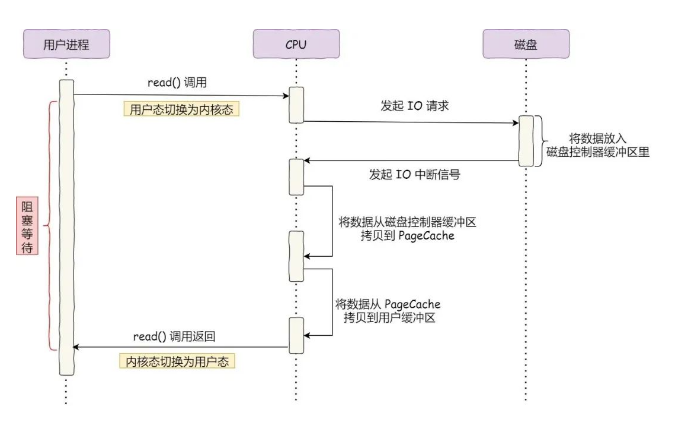Cpp Backend Awsome Blog 【no 58】从linux零拷贝深入了解linux Io Md At Main · 0voice Cpp Backend Awsome Blog