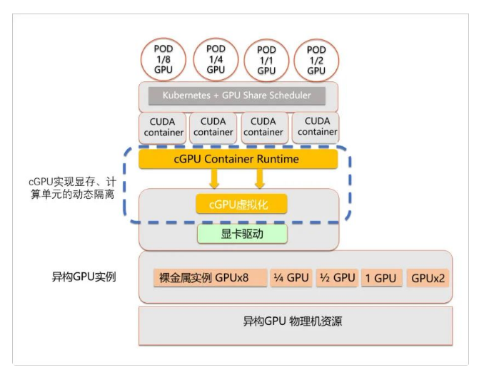 cpp_backend_awsome_blog/【NO.121】GPU虚拟化，算力隔离，和qGPU.md at main · 0voice/cpp_backend_awsome_blog ...