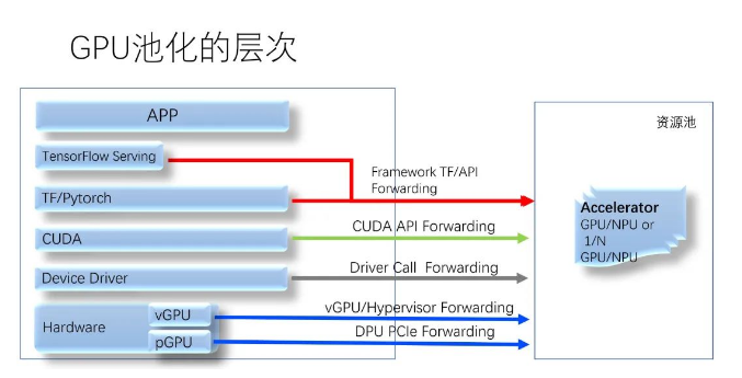 cpp_backend_awsome_blog/【NO.121】GPU虚拟化，算力隔离，和qGPU.md at main · 0voice/cpp_backend_awsome_blog ...