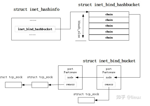 Linux内核分析 Bind 本地端口的管理与复用 高性能服务器开发