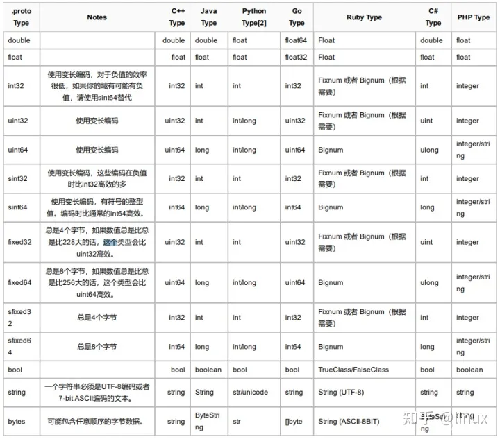 序列化结构（protobuf使用及简单原理） 高性能服务器开发